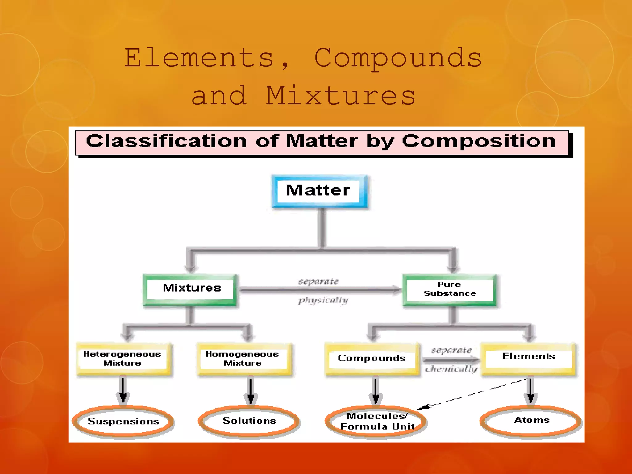 Elements.compounds.mixtures | PPTX
