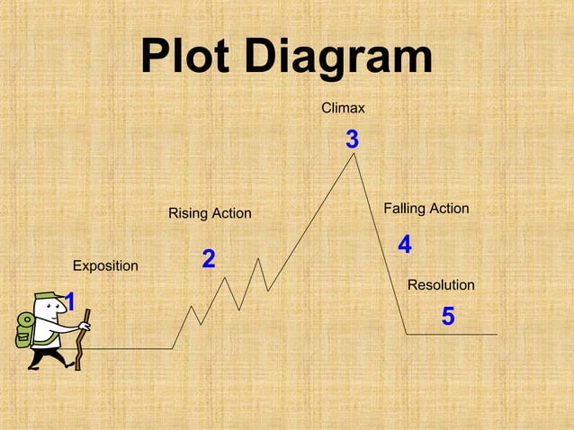 Elements Of a plot diagram with 3 little pigs elements-of-a-plot-diagram-with-3-little-pigs