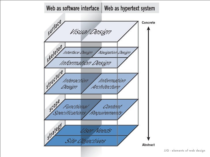 Elements Of Web Design
