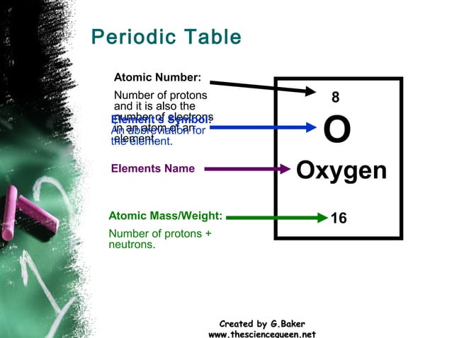 Elements and atoms | PPT | Chemistry | Science