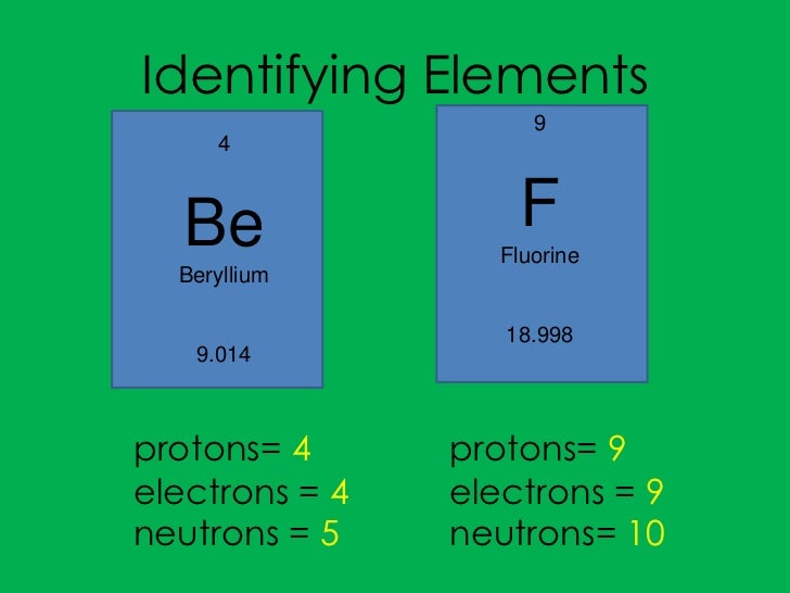 Elements and Atoms