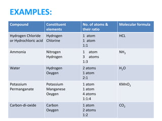Elements and compounds | PPT