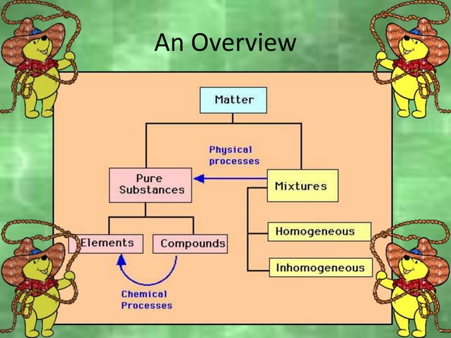 Elements, compound and mixture | PPTX | Chemistry | Science