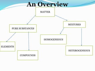 Elements,compounds and mixtures | PPTX