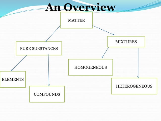 Elements,compounds and mixtures | PPTX