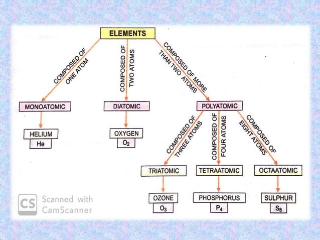 Chemistry Elements Compounds and Mixtures.pptx
