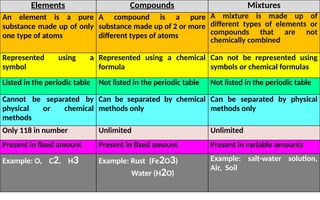 Elements, Compounds and Mixtures, along with examples.pptx