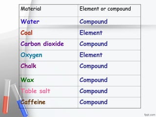 Elements, compounds and mixtures for year 8.ppt