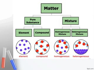 Elements, compounds and mixtures for year 8.ppt