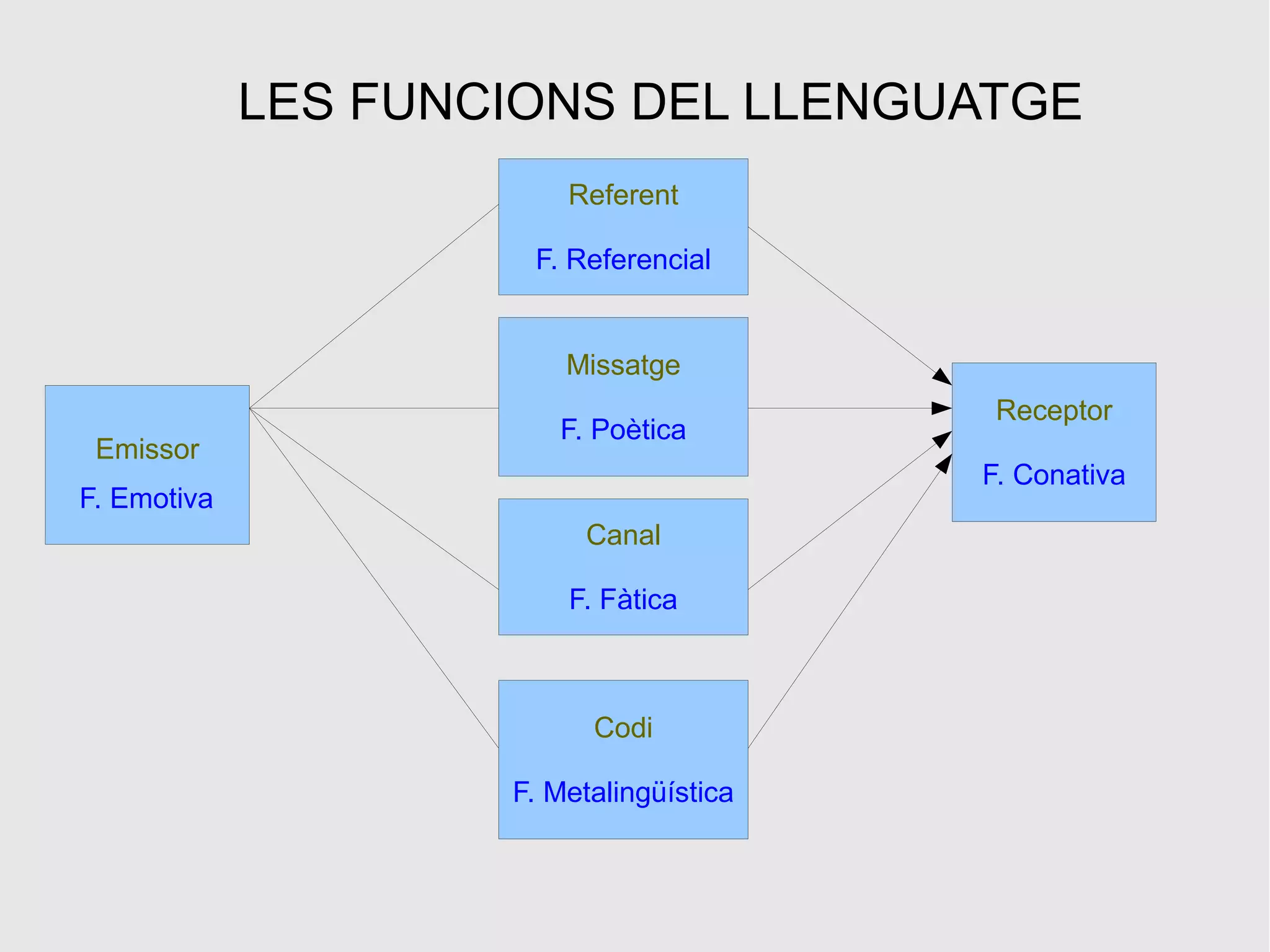 Elements i funcions del llenguatge | ODP