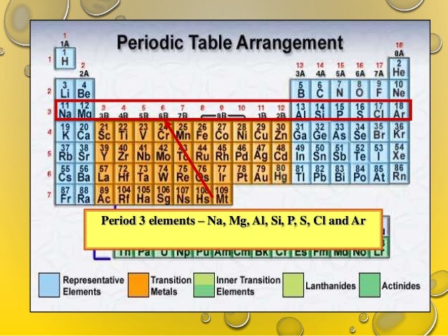 Elements in period 3 smkbbst
