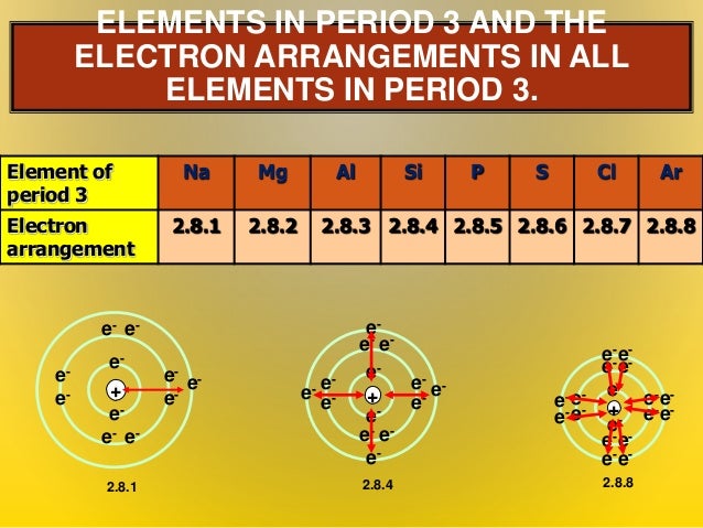 Elements in period 3 smkbbst