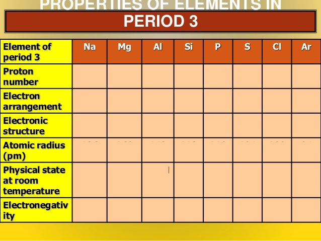 Elements in period 3 smkbbst