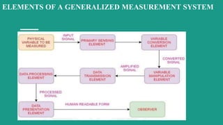 Elements of a Generalized Measurement System.pptx