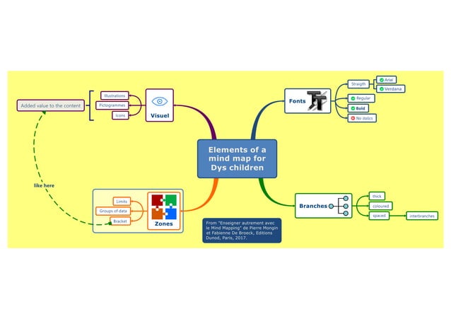 Elements of a mind map for dys children | PPT