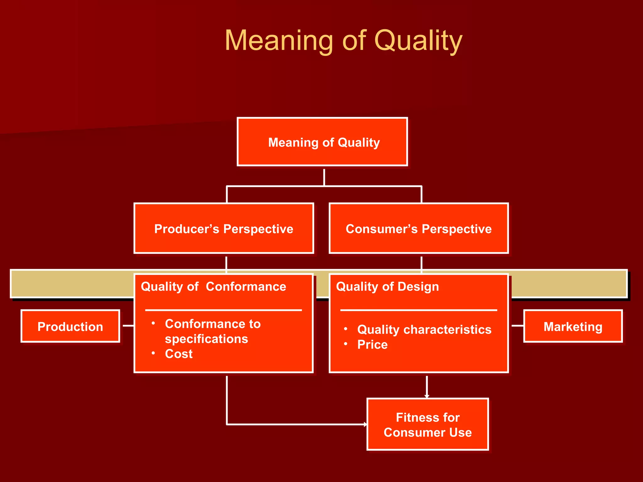 Elements Of An Effective Quality Management System | PPT