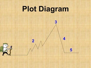 Elements of a plot diagram] | PPT