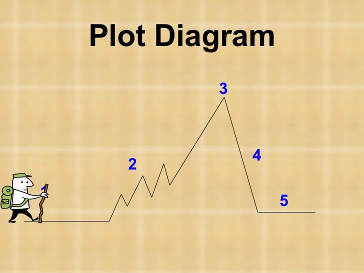 Intro To Elements Of A Plot Diagram