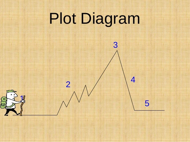 Elements Of A Plot Diagram