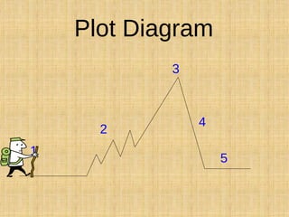Elements of a plot diagram] | PPT | Drama | Genres