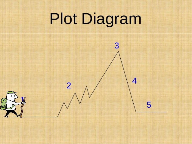 Intro To Elements Of A Plot Diagram