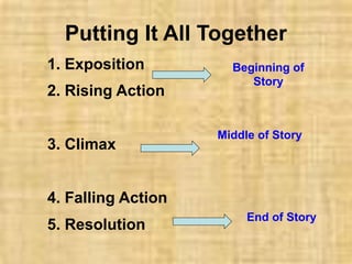 Elements of a Plot Diagram-.ppt.pdf shss | PDF