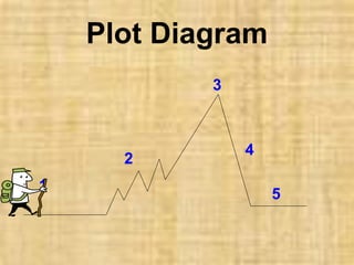 Elements of a Plot Diagram-.ppt.pdf shss | PPT