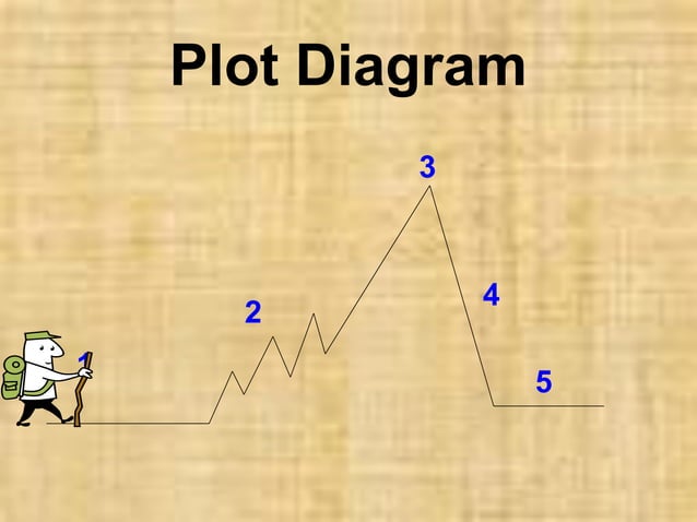 Elements of a Plot Diagram-.ppt.pdf shss | PPT