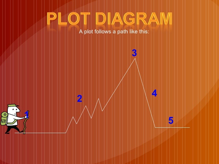 Intro To Elements Of A Plot Diagram