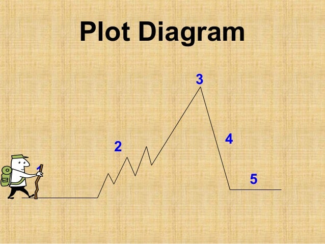 Ppt Elements Of A Plot Diagram Powerpoint Presentation Incentive