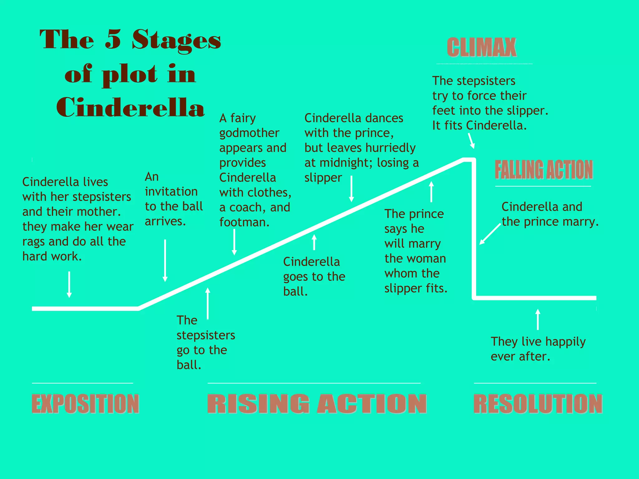 Elements of a short story with cinderella examples | PPT