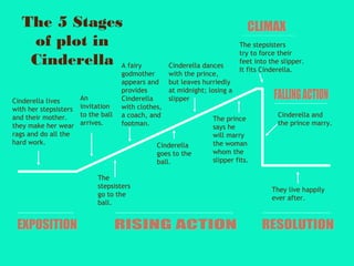 Elements of a short story with cinderella examples | PPT