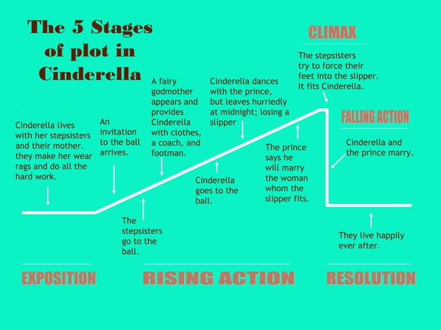 Elements of a short story with cinderella examples | PPT | Drama | Genres