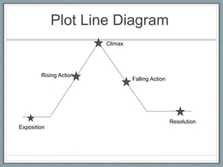 Elements Of A Story | PPT