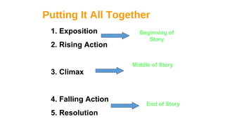 Elements of a story | PPT