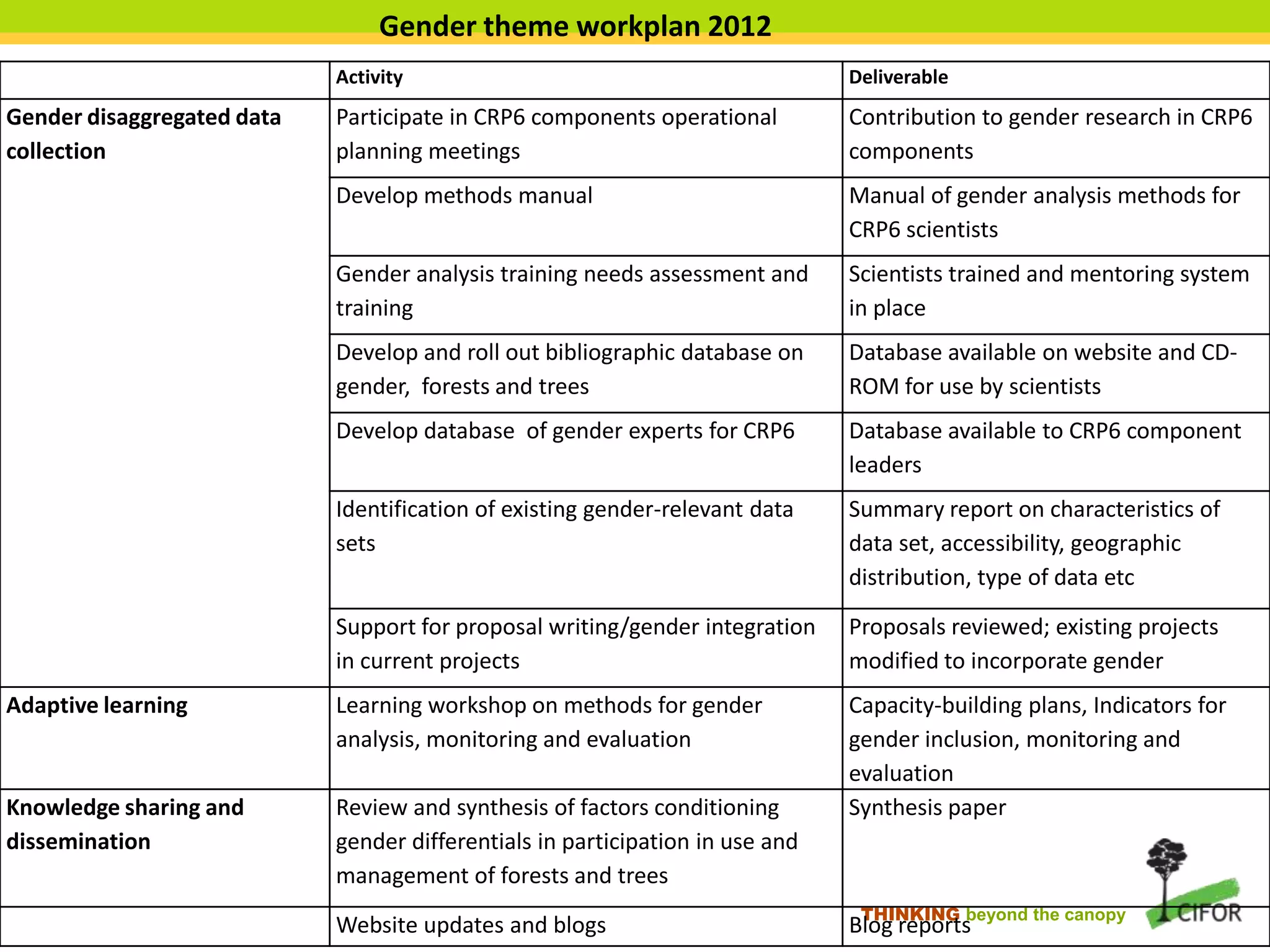 Elements of a strategy for gender responsive research | PPTX