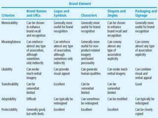 Elements of Branding.ppt