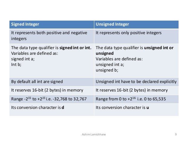 Unit 2 Elements Of C