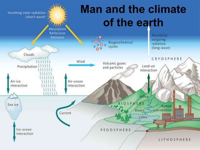 Elements of climate gif | PPT