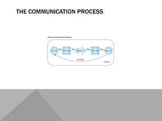 Elements of communication | PPTX