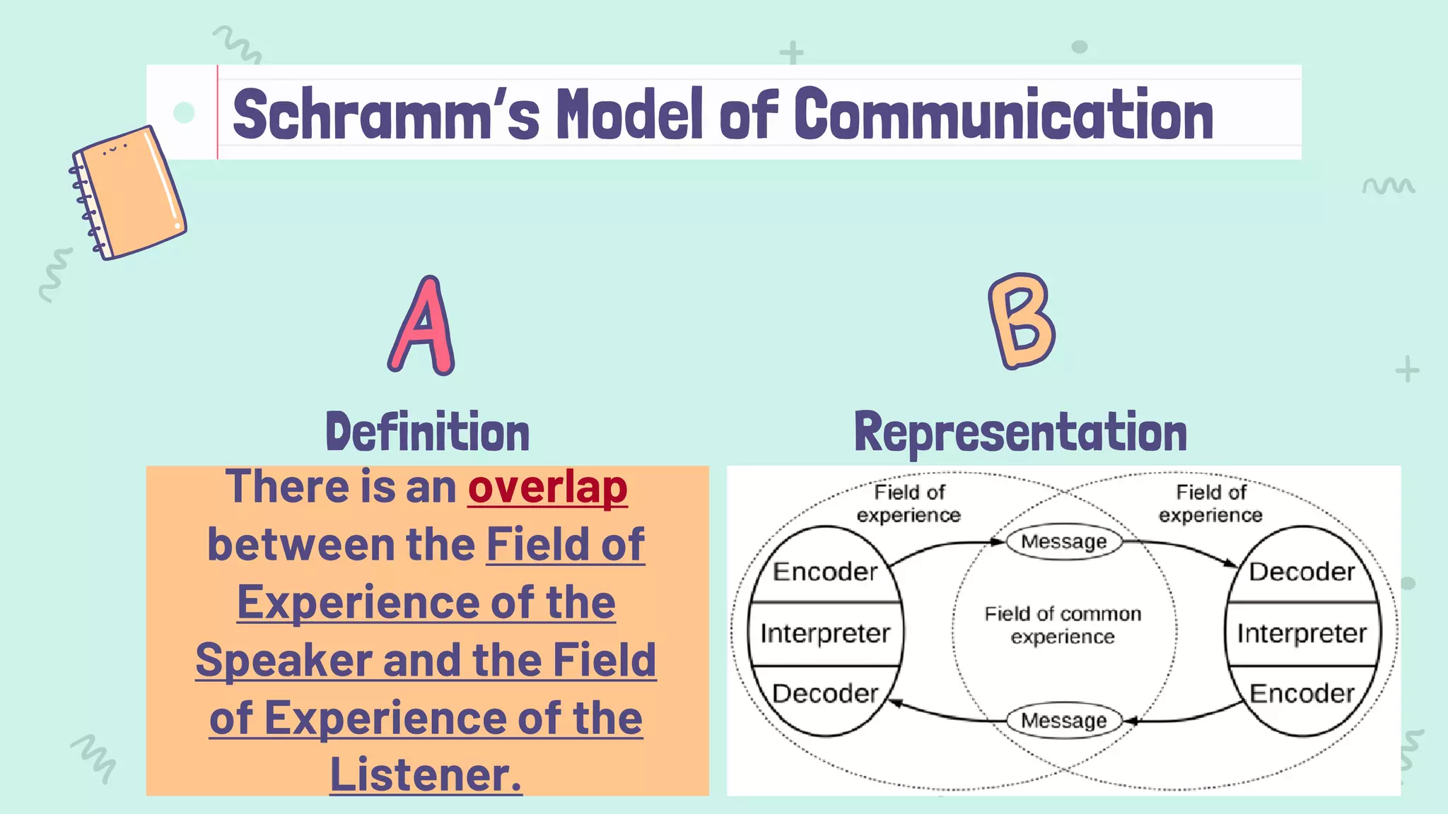 Elements of communication | PDF