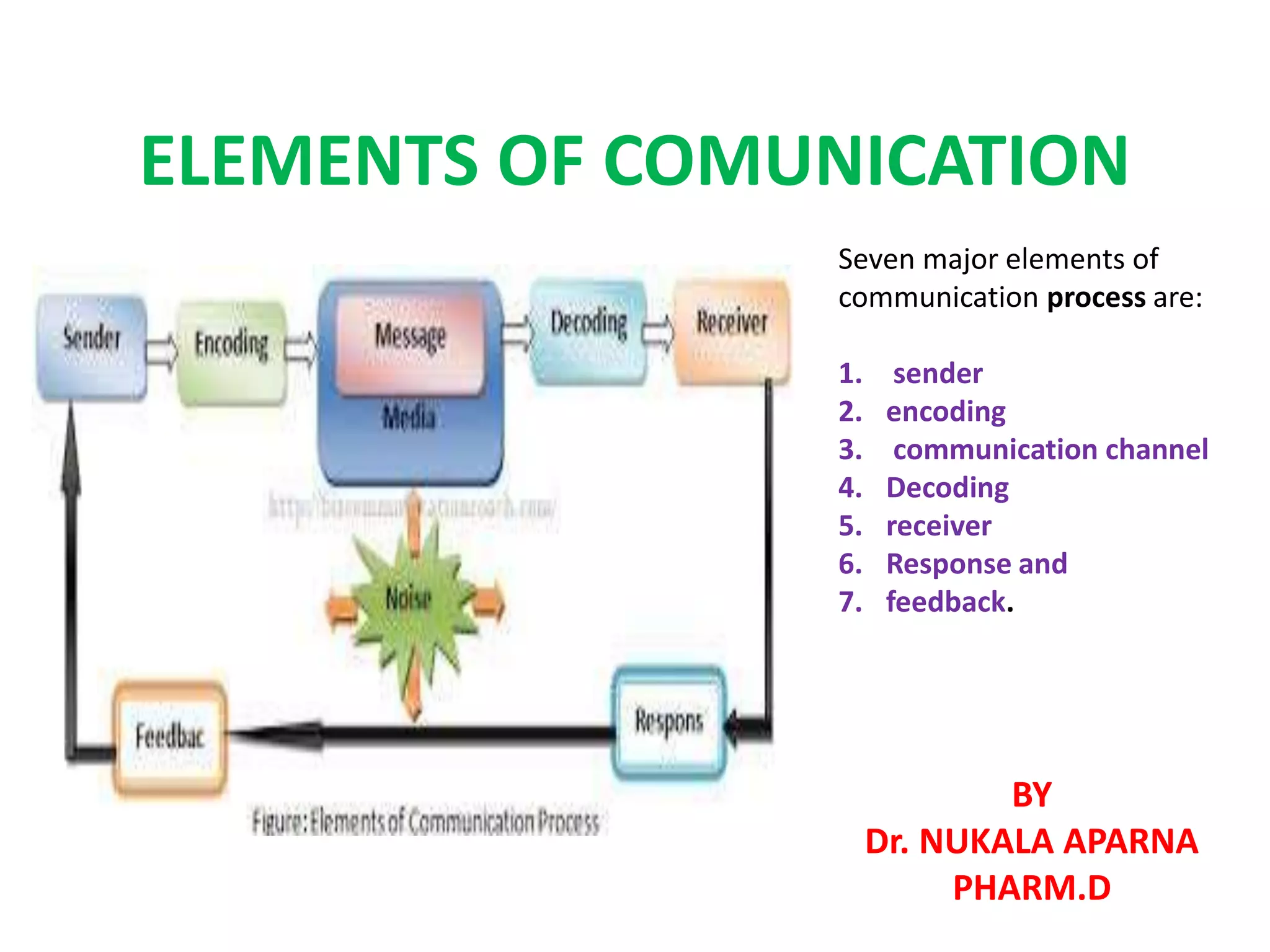 Elements of Communication and Effective Face-to-Face Techniques | PPT