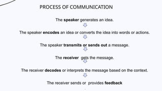 Elements of Communication in Oral Communication.pptx