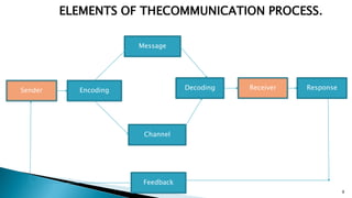 Elements of communication process | PDF