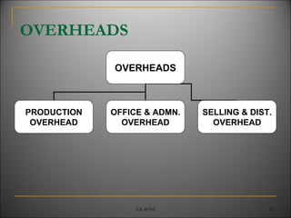 Elements of cost | PPT