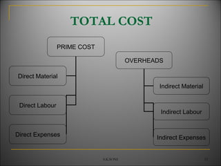 Elements of cost | PPT
