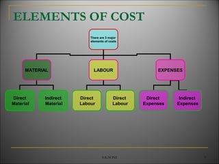 Elements of cost | PPT