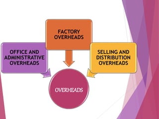 Elements of cost | PPTX