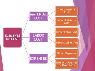 Elements of cost | PPTX