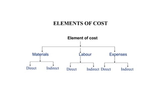 Structure of Elements of Cost in a schema | PPTX